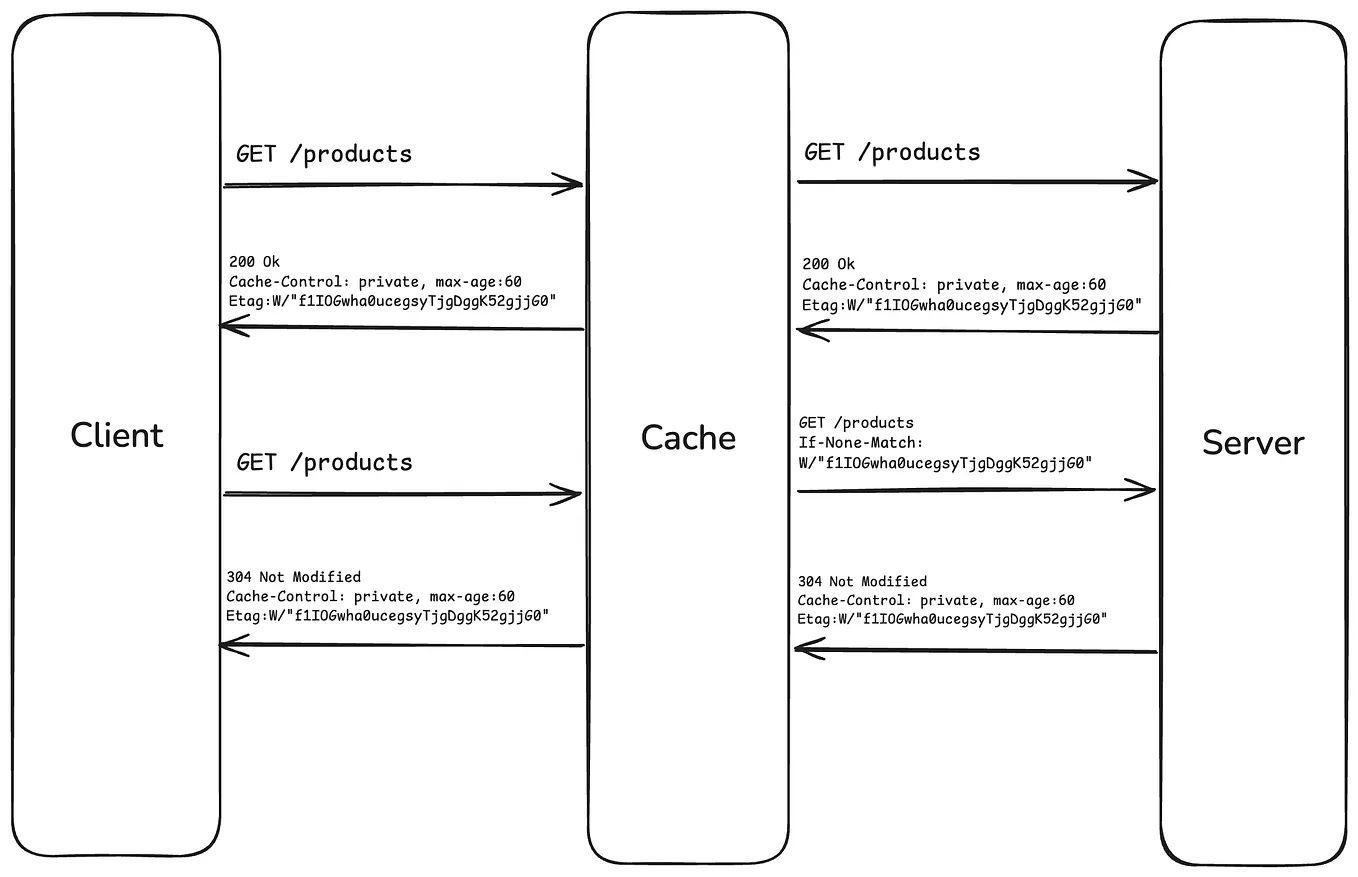 Creating an Idempotent REST API with NestJS. | by Robert Stoia | Medium