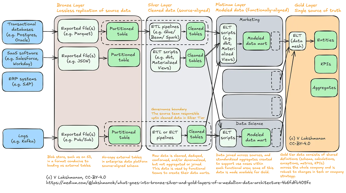 How to run Python code on your BigQuery table | by Lak Lakshmanan ...