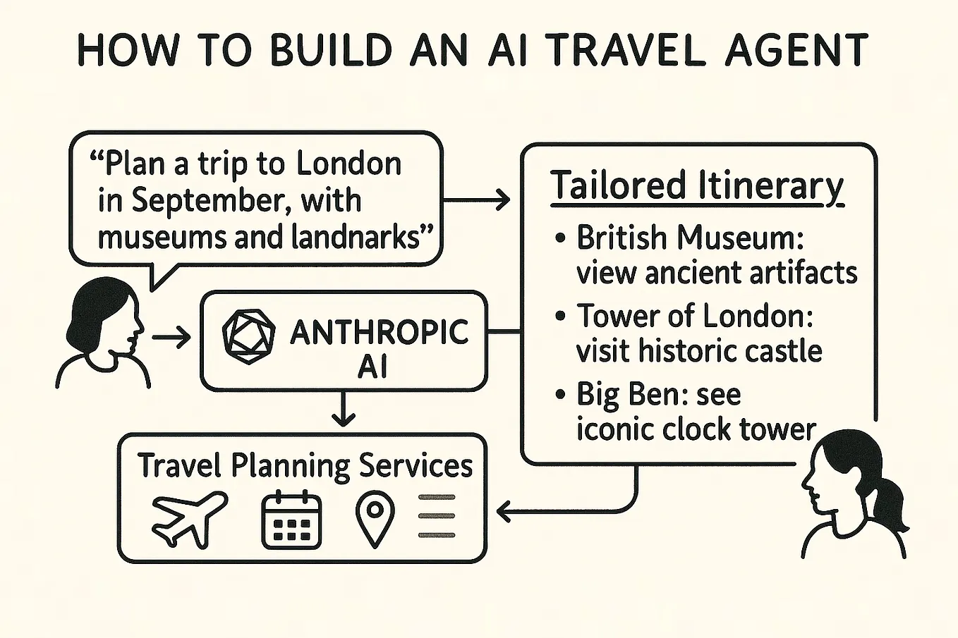 Agentic Ai Building A Multi Agent Ai Travel Planner Using Gemini Llm