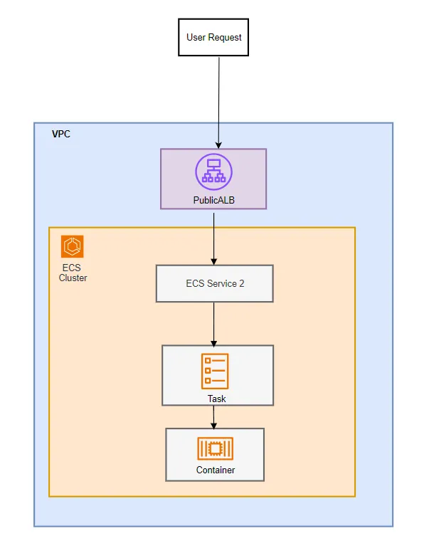 Deploy a Secure Scalable API with ECS Fargate, ALB, API Gateway, and AWS Security Services with ...