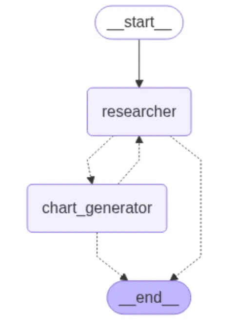 Building AI Agents with LangGraph | Routing Logic | by Prince Krampah | AI Advances