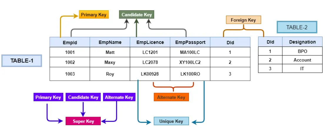 SQL practice. Some of the SQL practice queries with… | by Sai Swetha ...