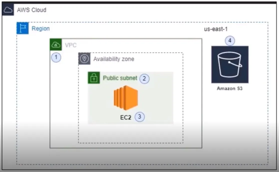 AWS Replaces 12-Month Free Tier with Credit-Based Plans: What Learners ...