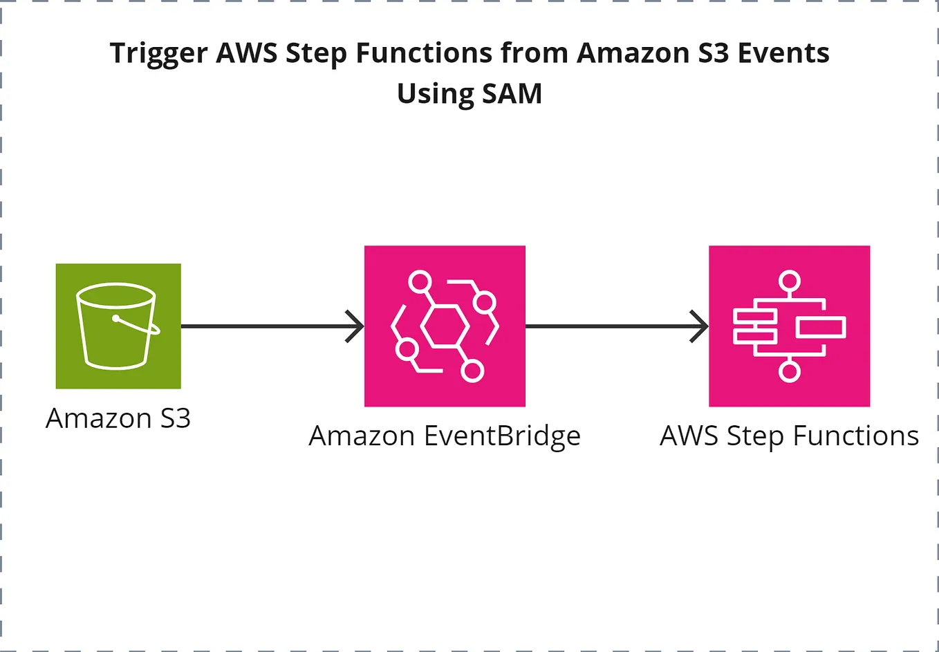 Efficiently Download Large Files into AWS S3 with Step Functions and Lambda | by Ahmed Amer ...