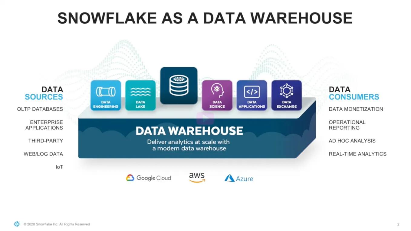 Snowflake — Cross-Cloud Capabilities with Snowgrid | by Pooja Kelgaonkar | Snowflake Builders ...