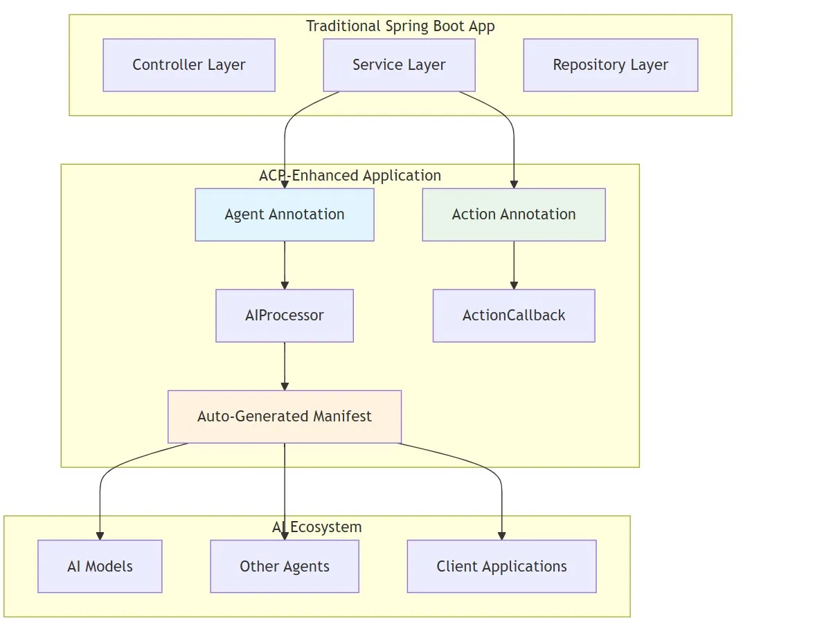 Leveraging Agentic AI for Automated Log Management | by Vishal Mysore ...