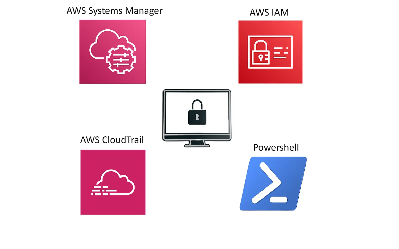 How I Built a Cybersecurity Digital Forensics and Incident Response Lab ...
