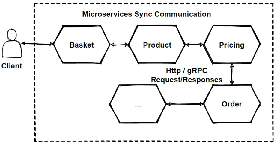Saga Pattern for Microservices Distributed Transactions | by Mehmet ...