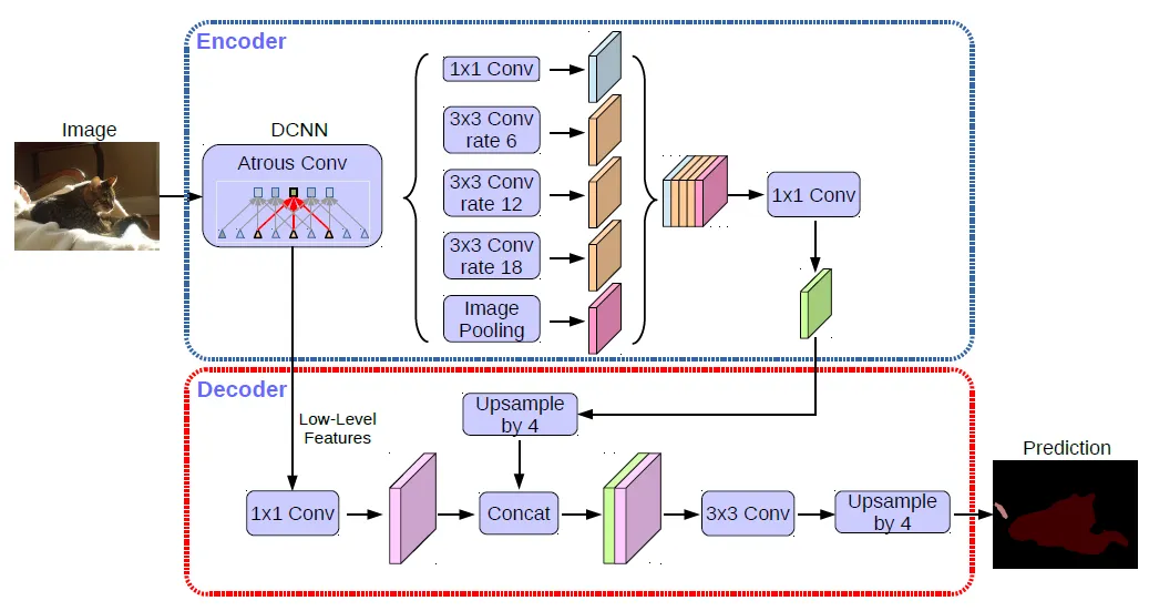 Review — Danet Dual Attention Network For Scene Segmentation By Sik Ho Tsang Medium