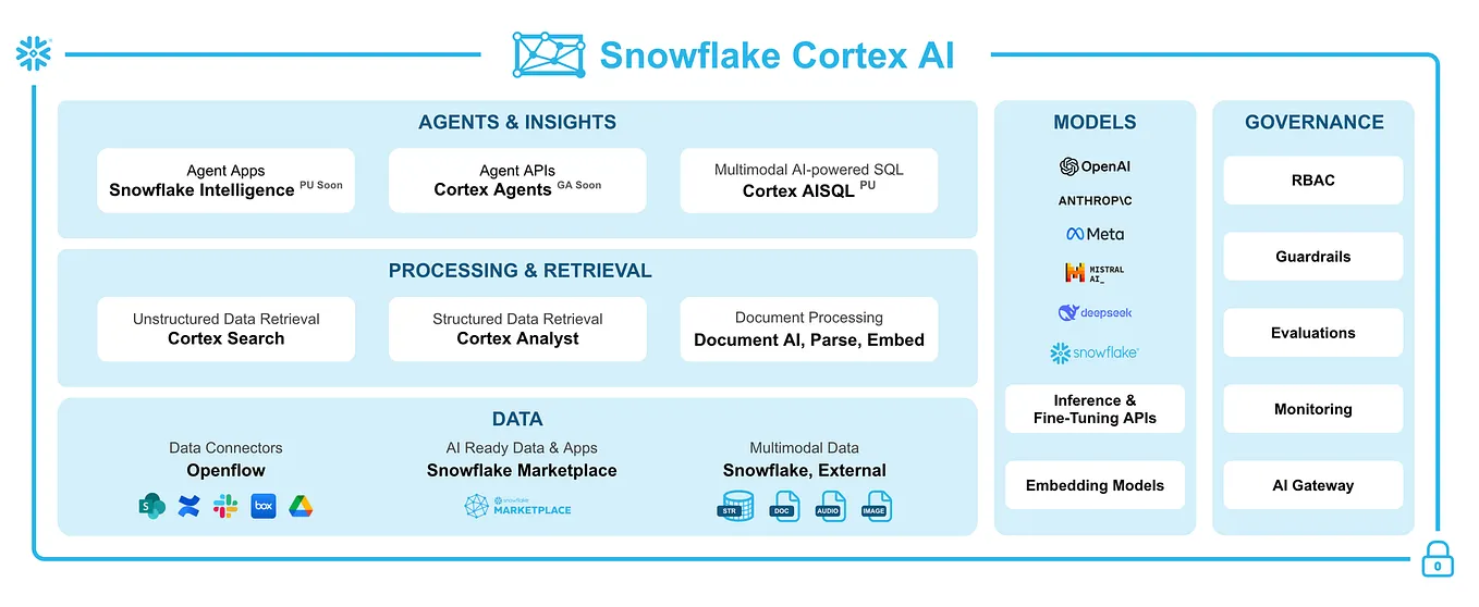 How to Create a Secure Read-Only Role in Snowflake | DevOps.dev