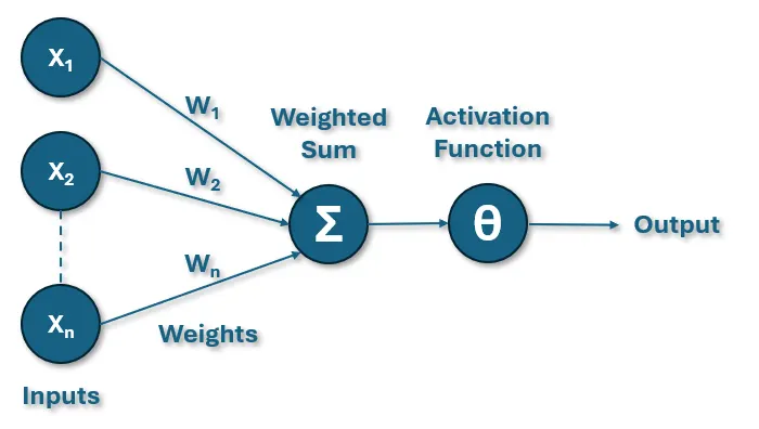 Deep Learning 101: Lesson 7: Perceptron | by Muneeb Ahmad | Medium