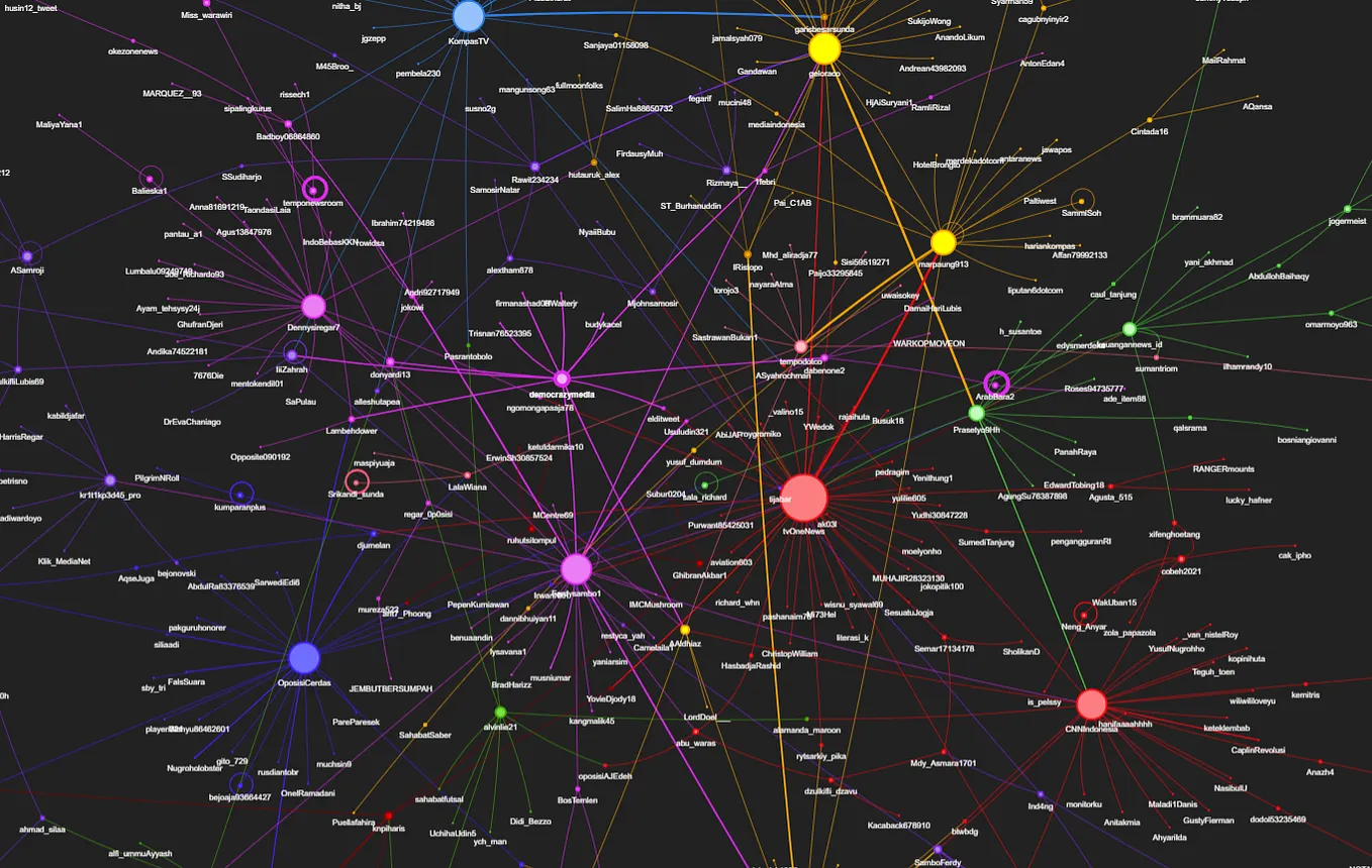 Social Network Analysis in Twitter using Python | by Ubeydkhoiri | Medium