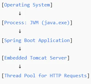 Creating a TCP Connection Between Client-Server in Java | by Gaurangjotwani | Medium