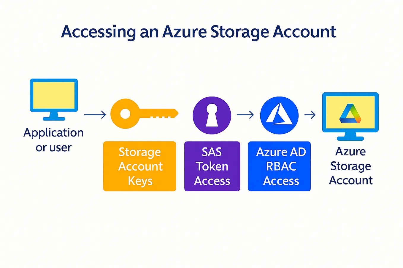 System Assigned vs User Assigned Managed Identity in Azure: When to Use ...
