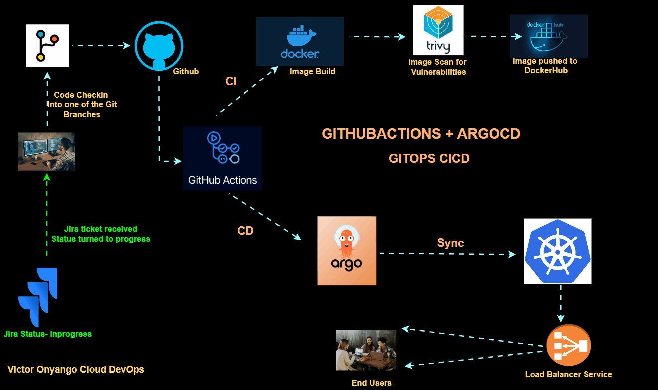 How To Build And Deploy Application On Kubernetes With Cicd Pipeline Using Jenkins Docker