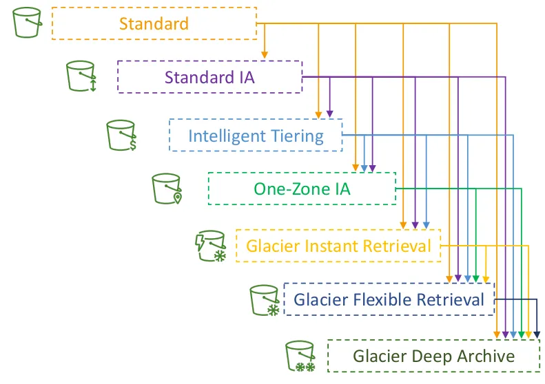 Automatically Start and Stop an EC2 Instance Daily Using AWS Lambda and EventBridge (Free Tier ...