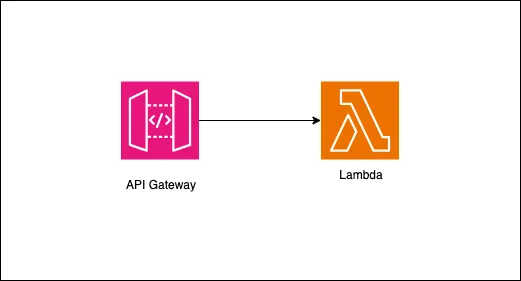 Master AWS Lambda Versions & Aliases: Build Production-Ready Deployment Pipelines | Medium