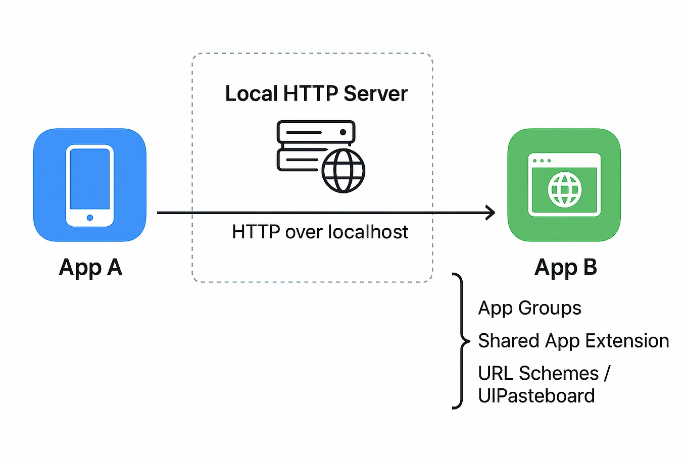 A Developer’s Guide to Apple’s Screen Time APIs (FamilyControls, ManagedSettings, DeviceActivity ...