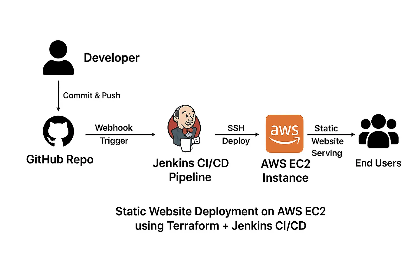 End-to-End DevOps Project: Deploying a Python Jarvis Voice Assistant on ...