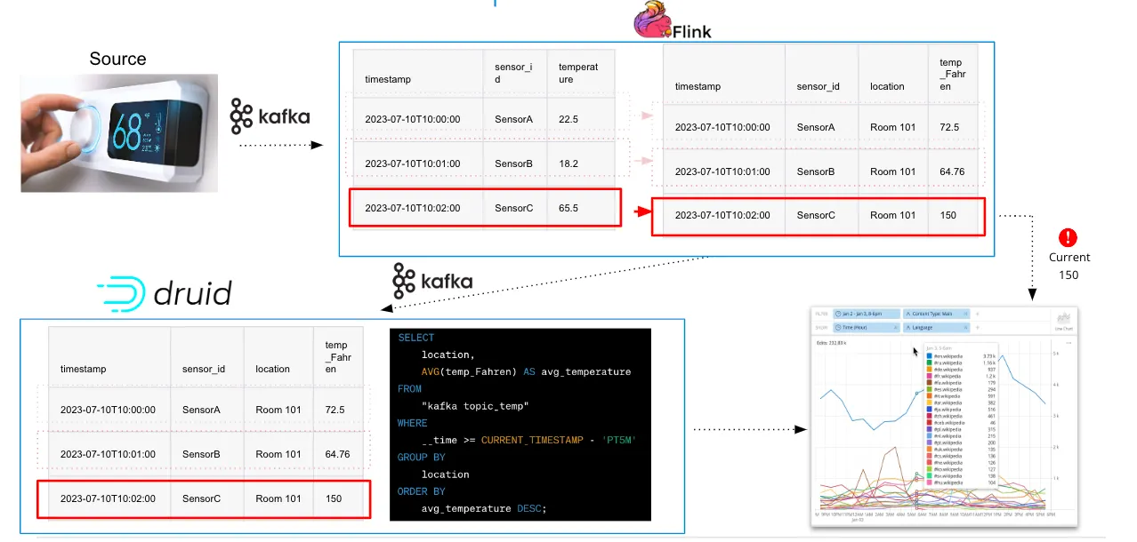 When to Use Apache Druid (and When Not to Use It) | by David Wang | Medium