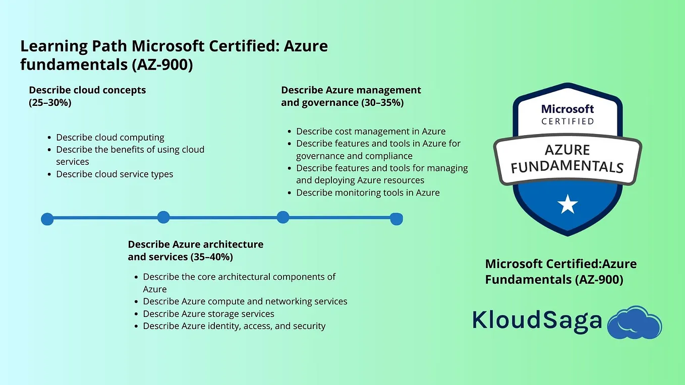 How to Pass Microsoft’s Azure Data Engineer Certification – DP-203 Exam ...