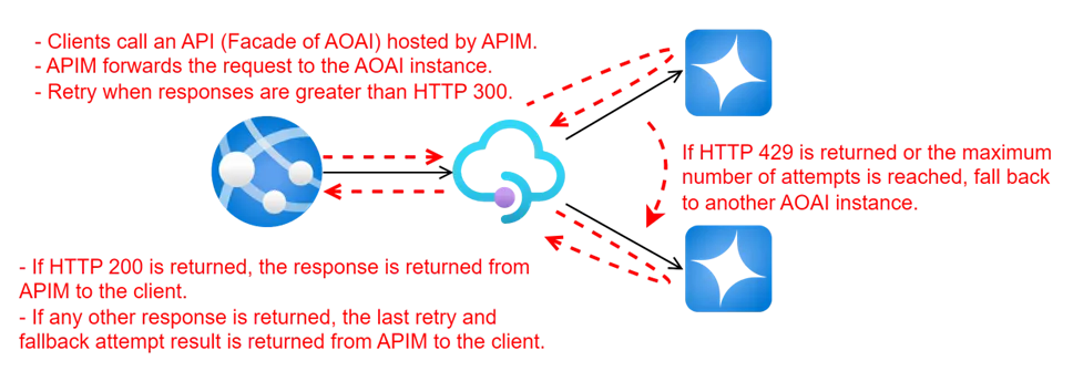 Fail to capture prompt logs for LLM APIs deployed behind Azure API ...