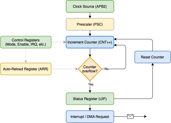 Blue Pill: SysTick programming. A comprehensive guide to generating… | by Rohit Nimkar | Medium