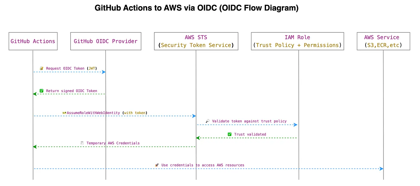 Deploy MERN Stack on AWS EC2 with GitHub Actions & SSL Setup | by Integrations Ninjas | Medium