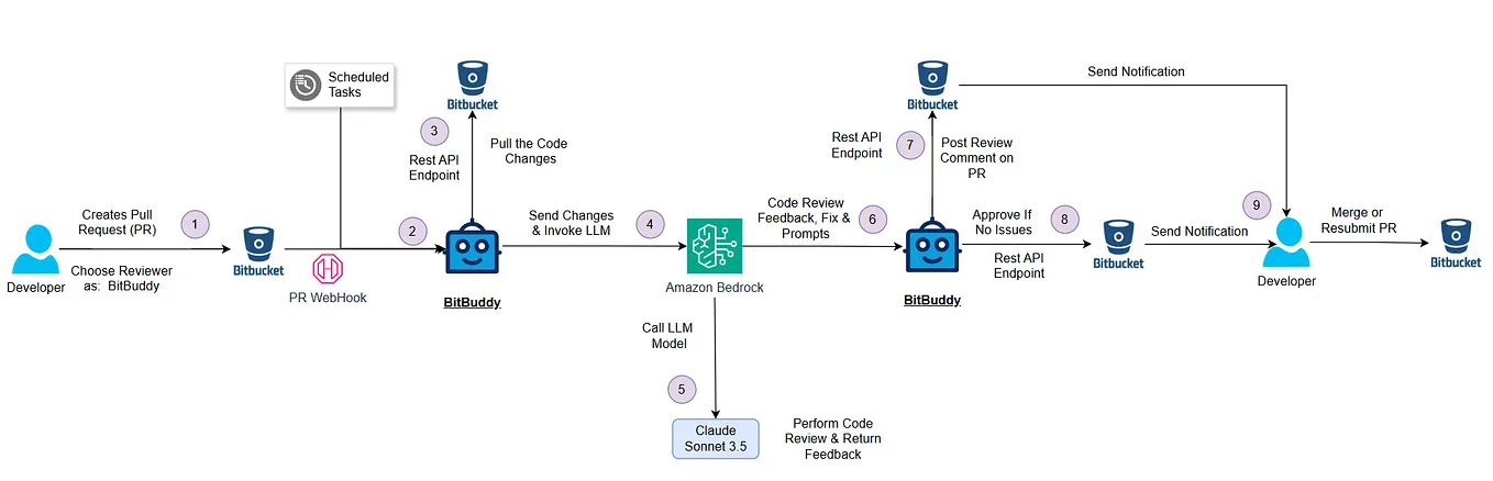BMAD: The Breakthrough Method for Agile AI-Driven Development | by ...