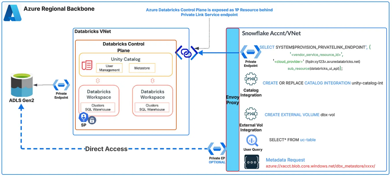 Snowflake Openflow Spcs Deployment Secure Private Access To Your Aws