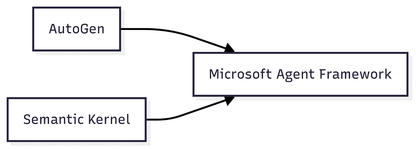 Understanding the difference between the Plugins, Agents and Process Framework in Semantic ...