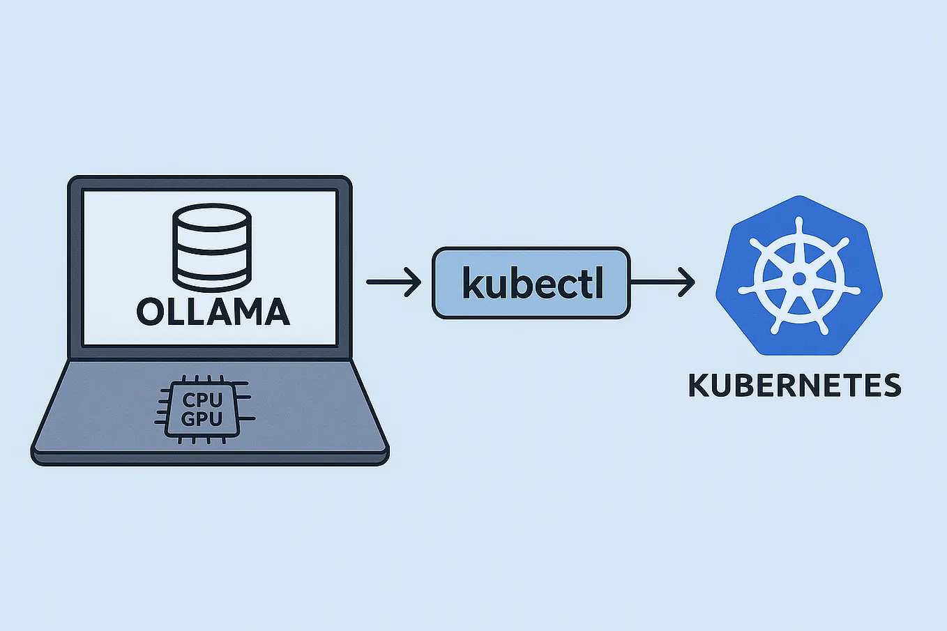 Execute your kubectl commands on a Private AKS Cluster | by using System; | Medium