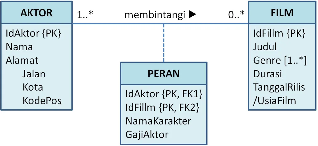 Kenali Jenis Atribut dalam ERD agar Desain Logis Basis Data Anda ...