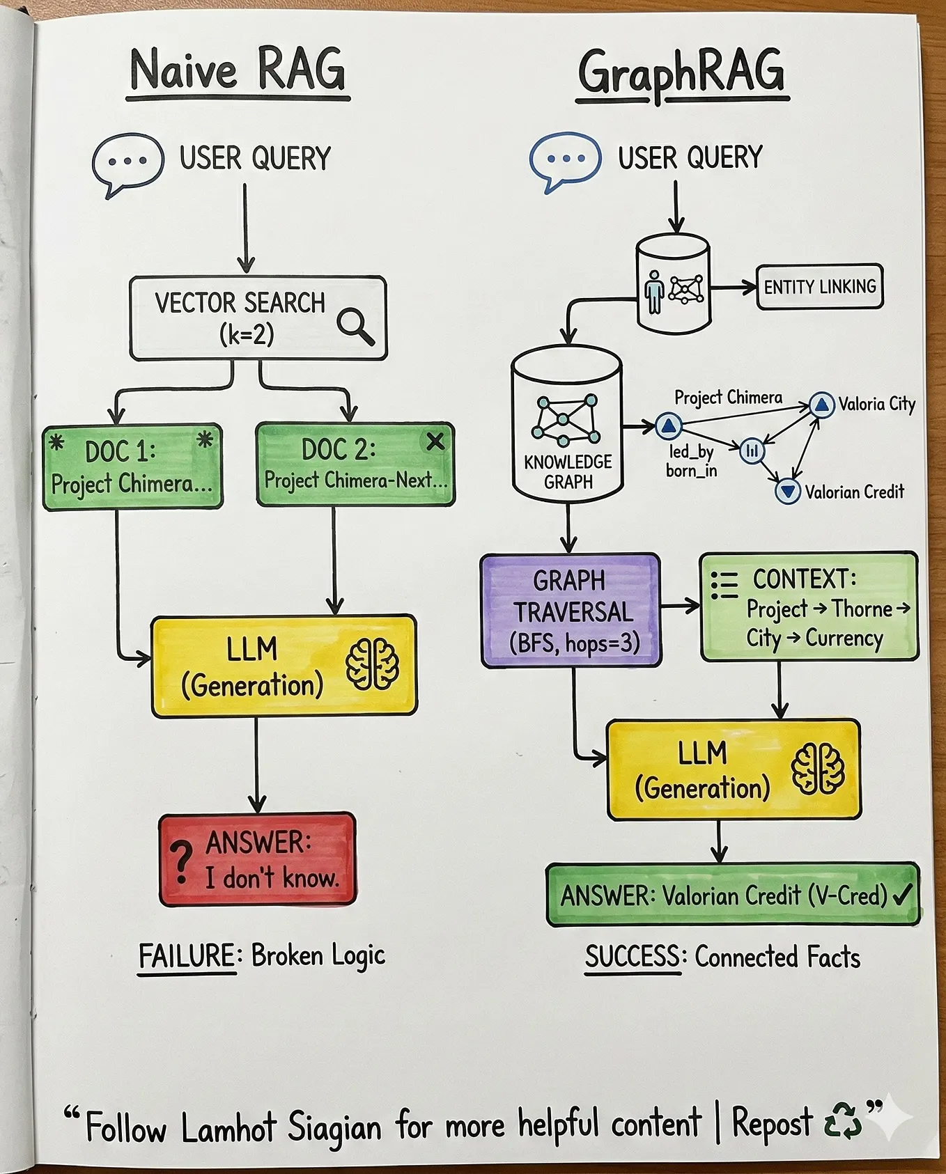 Beyond Basic Vector Search: 7 Advanced RAG Techniques to Elevate Your ...