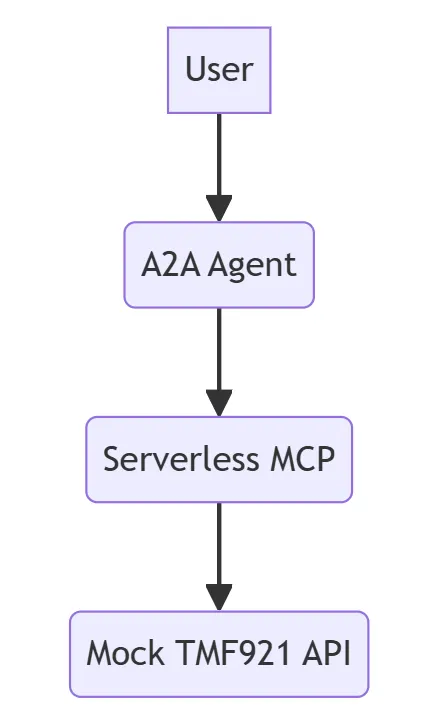 Using Databricks to get data from REST API | Medium