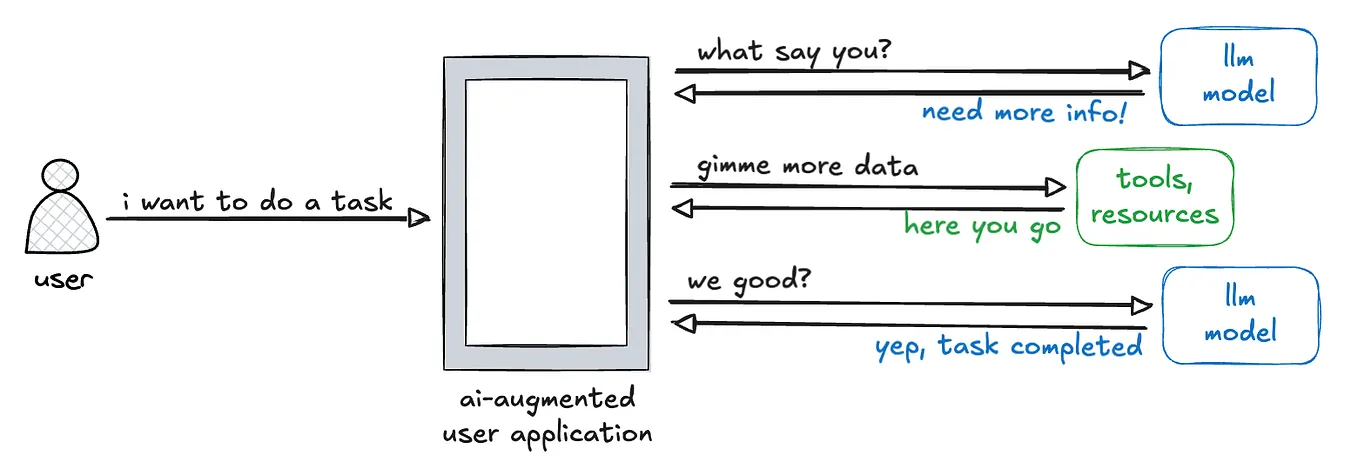 How To Build Mcp Server With Authentication In Python Using Fastapi By Miki Makhlevich Medium