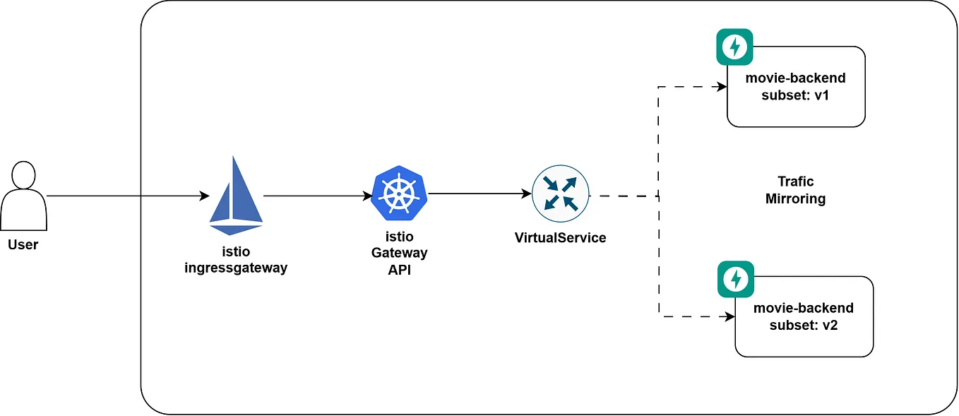 How To Expose Kubernetes Services Using Istio Api Gateway From Scratch 3587