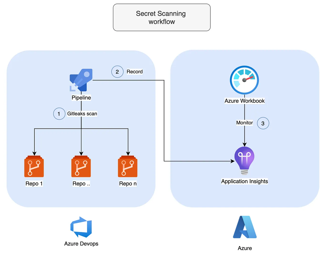 Tips when migrating to Azure Monitor Agent from Log Analytics agent ...