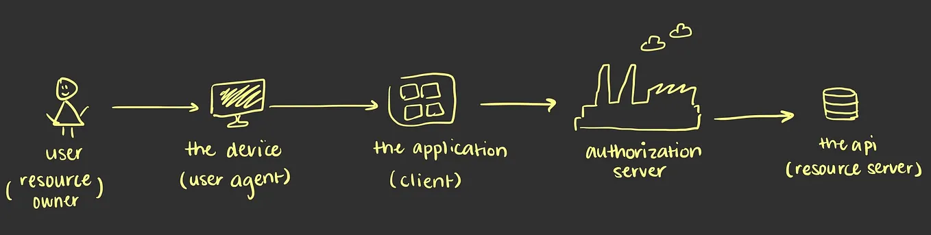 Understanding OAuth: Application Types, Authentication, and Secure Communication | by Ro Law ...