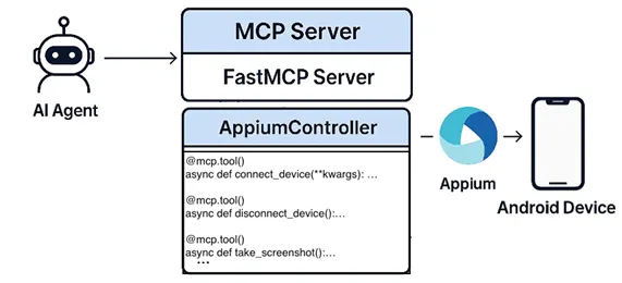 Building Copilot Agents using Microsoft Graph API | by Wipro Tech Blogs | Medium