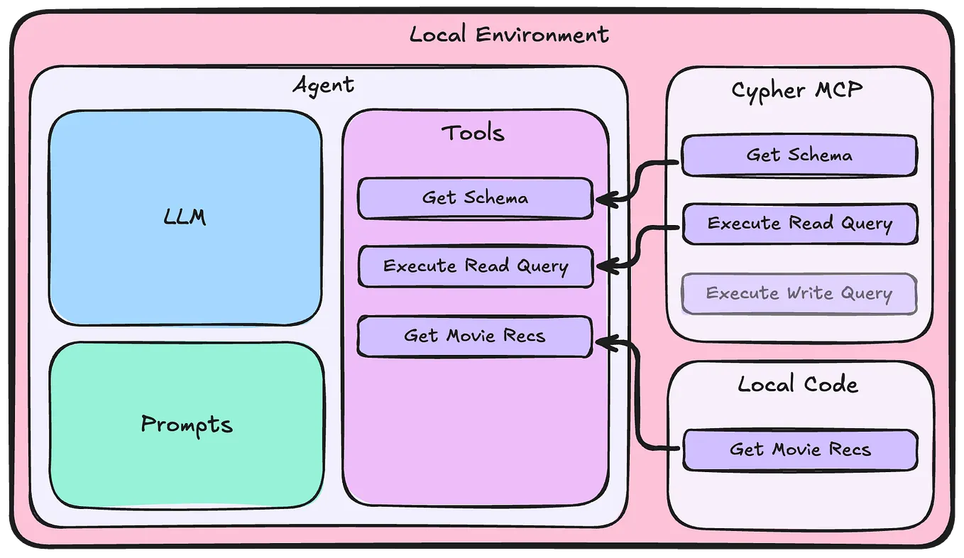 How To Build Multi Agent Ai Systems Using Amazon Bedrock With Rag And React Debugging Agent
