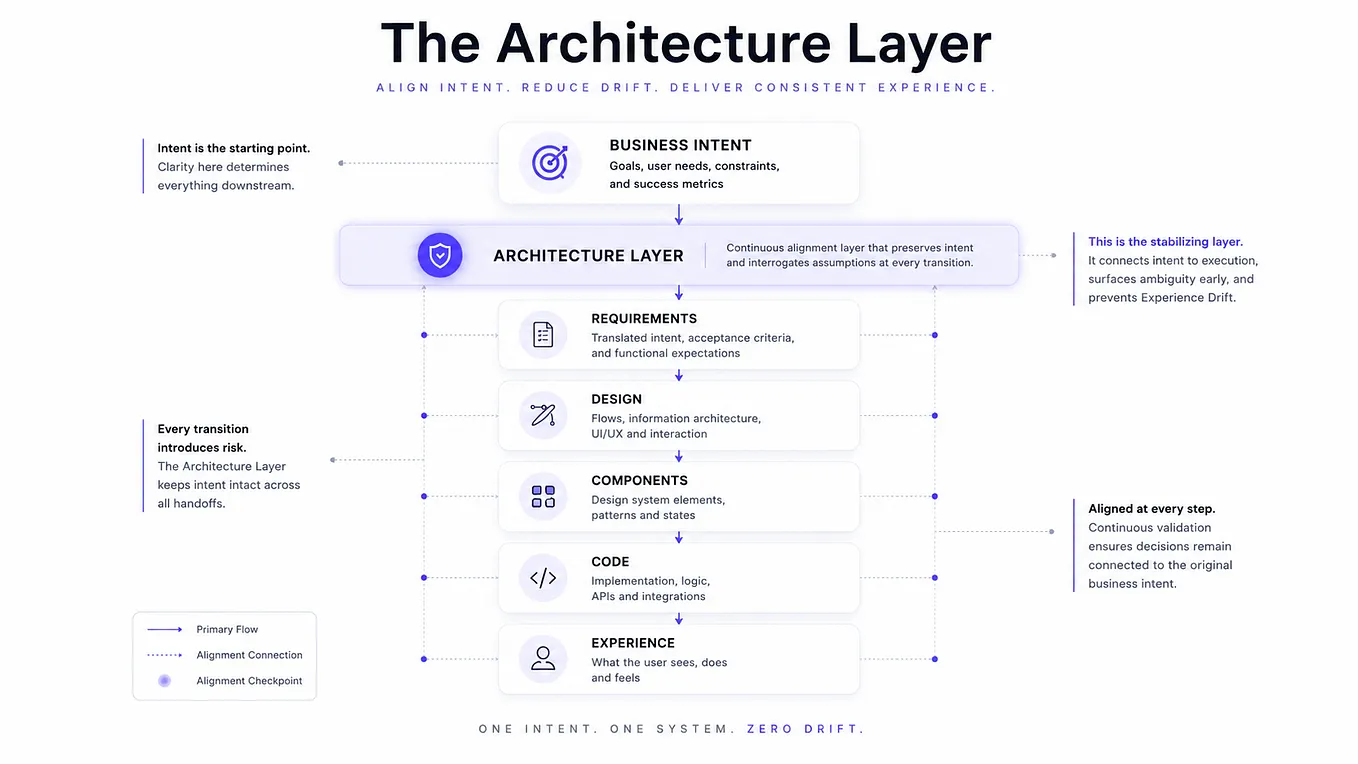How to Improve Your UX Design Process & Confidently Defend Design ...