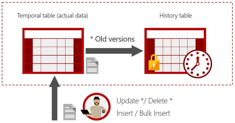 Implementing Temporal Tables with Entity Framework Core: A Comprehensive Guide | by Pratik ...