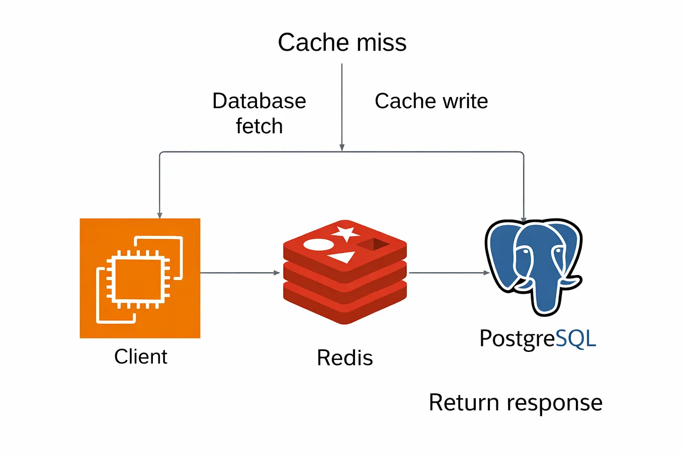 Redis Architecture : Explained. Redis (Remote Dictionary Server) is a ...