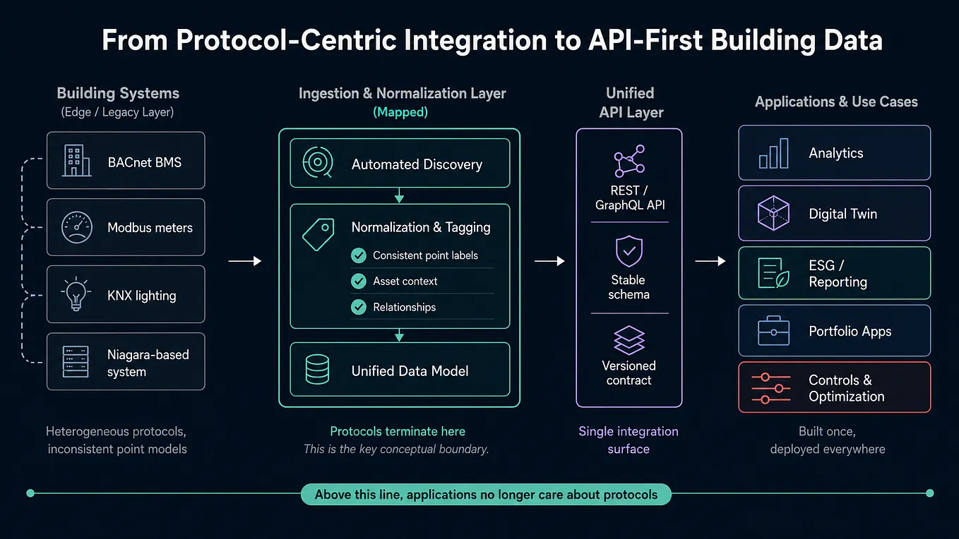 Inside Mapped’s Architecture for Unified Building Data | by Jason Koh ...