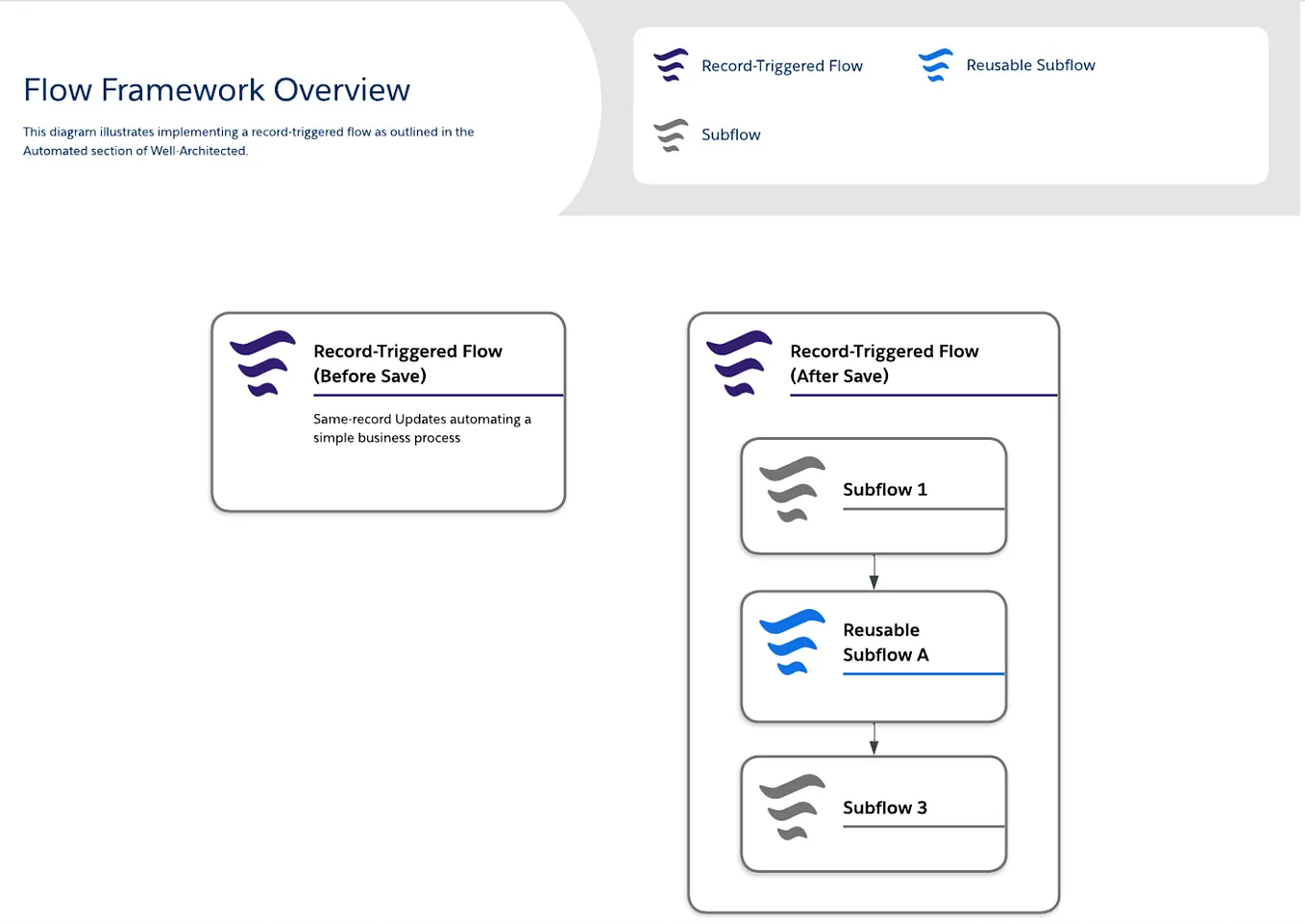Building Flows for the Guest User Profile | by Mitch Lynch | Salesforce Architects | Medium