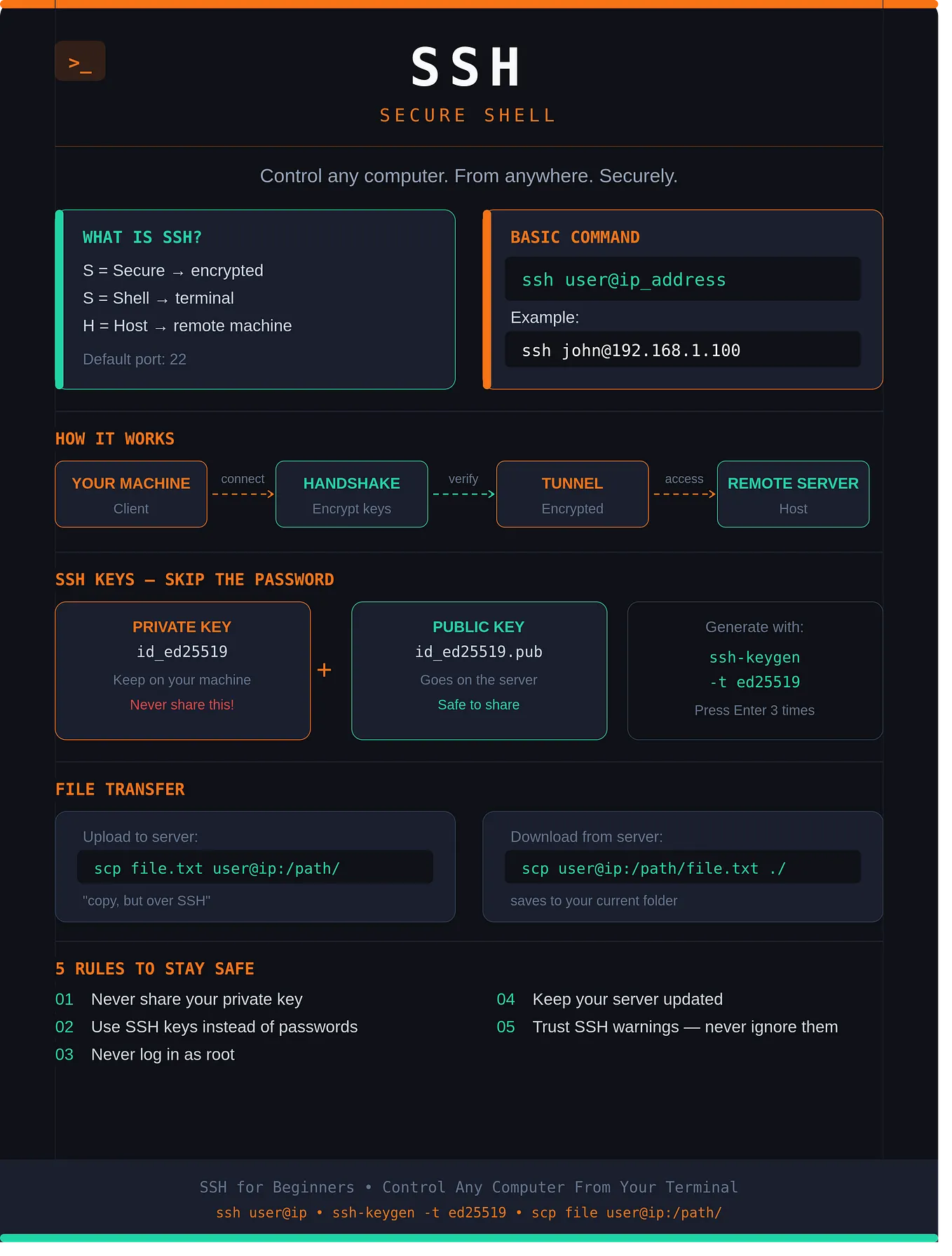 Computer Networking Guide — — From Basics to Intermediate Concepts | by ...