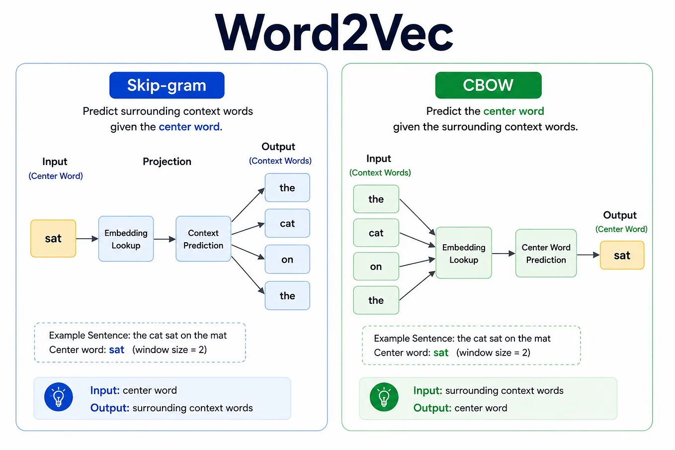 From Word2Vec to BERT: The Evolution of Word Embeddings in NLP | by ...