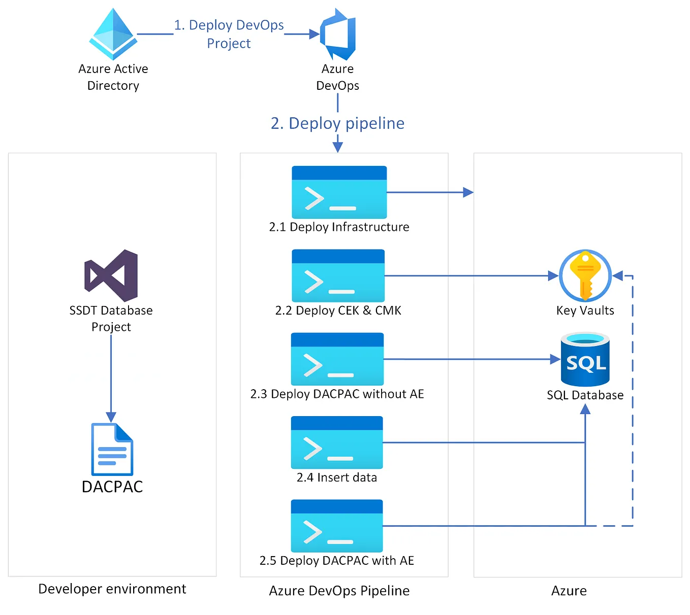 Ensuring Backup Immutability with Azure SQL PaaS Database Services | by Remy Ursem | Medium