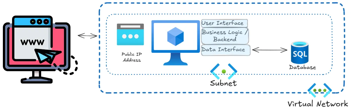 Basic Three-Tier Cloud Architecture | by Surapheal Belay | Medium